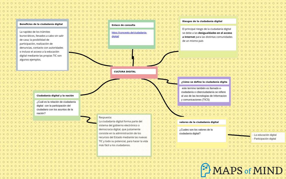 MapsOfMind | Cultura Digital