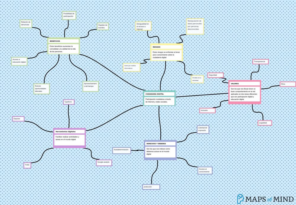 MapsOfMind | CIUDADANÍA DIGITAL