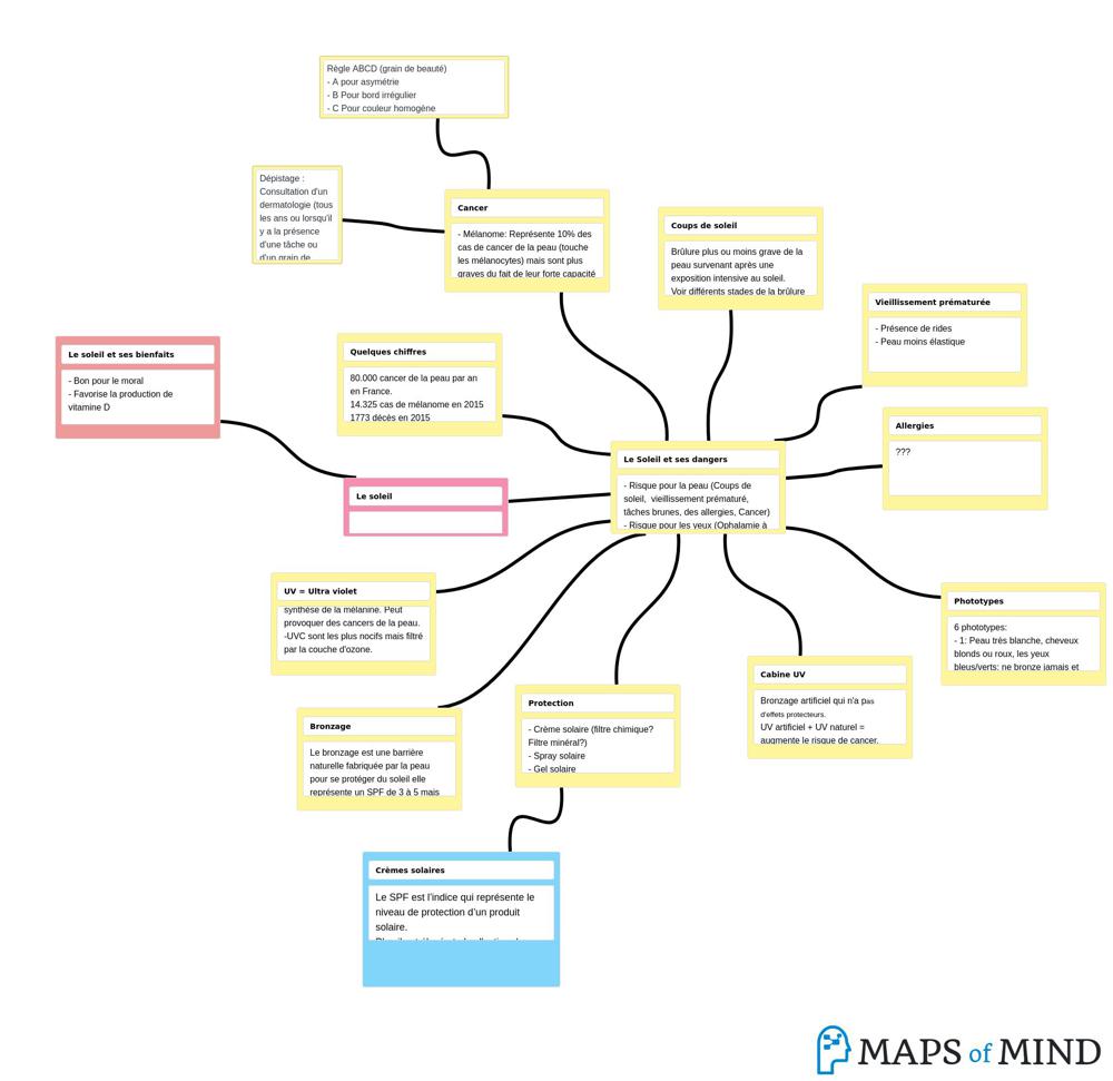 MapsOfMind | Le soleil et ses dangers
