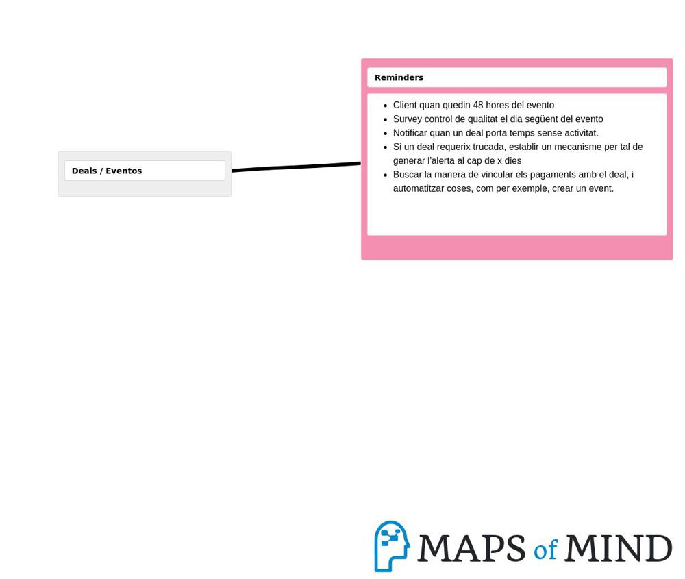 MapsOfMind | Automations