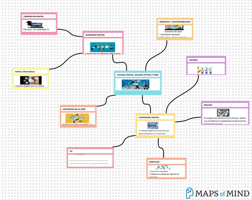MapsOfMind | GBI TEMA 2