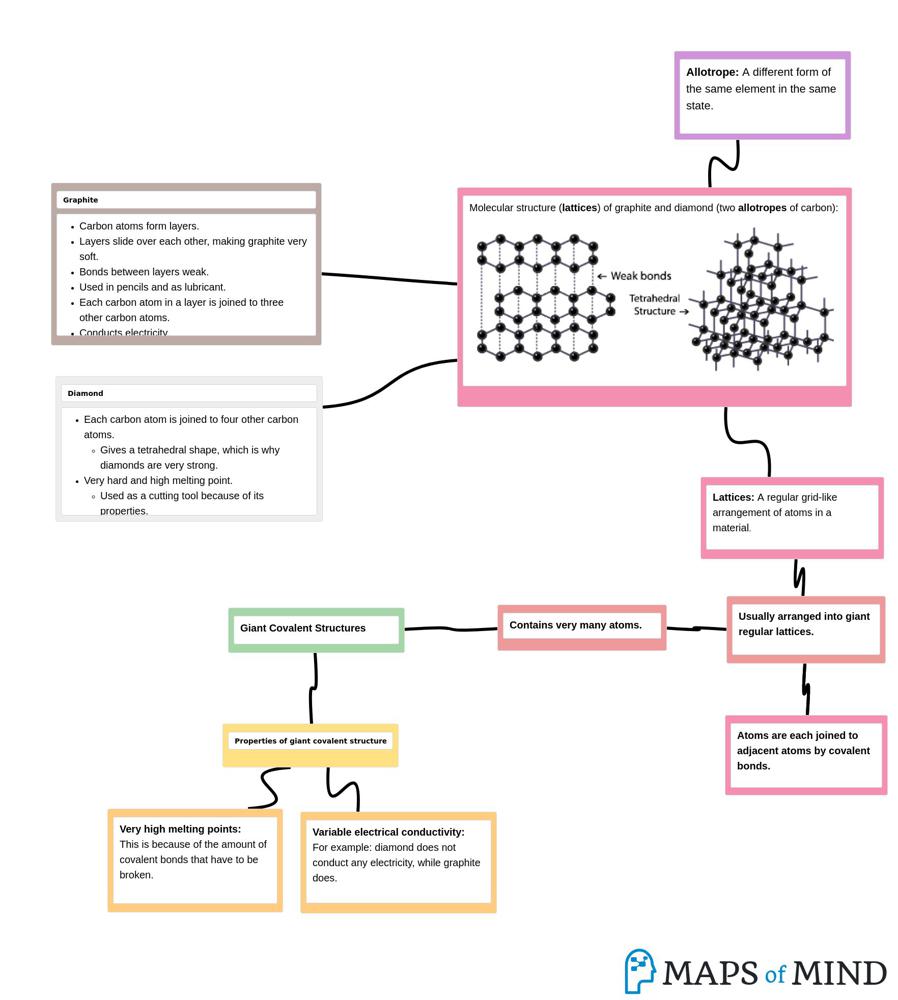 MapsOfMind | Giant Covalent Structs