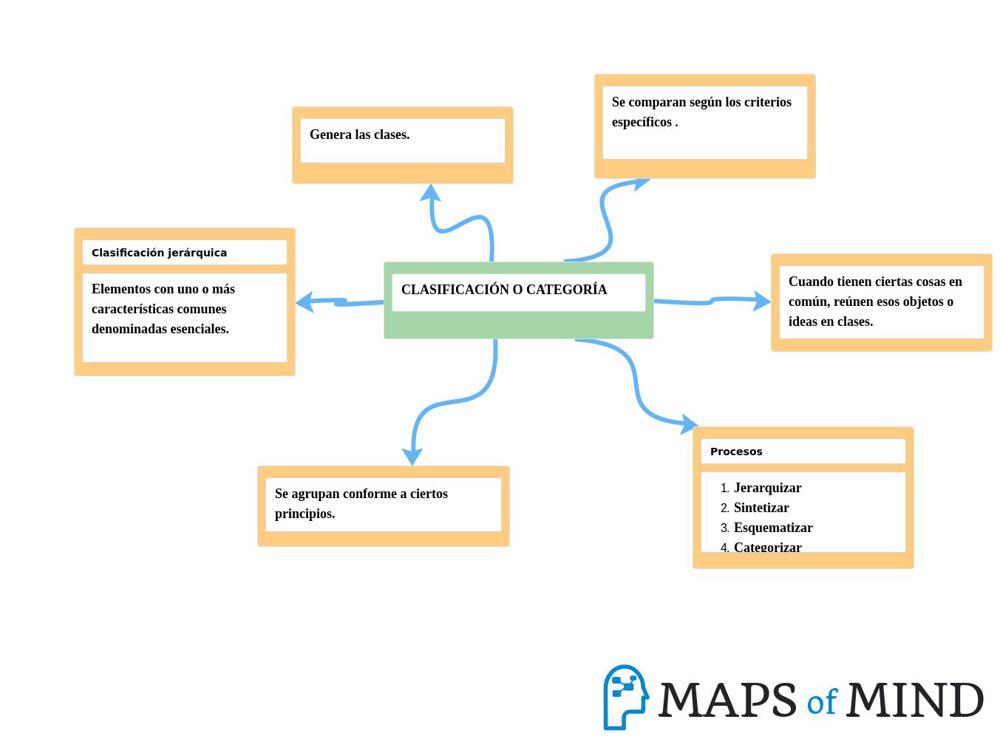 MapsOfMind | Mapa Mental