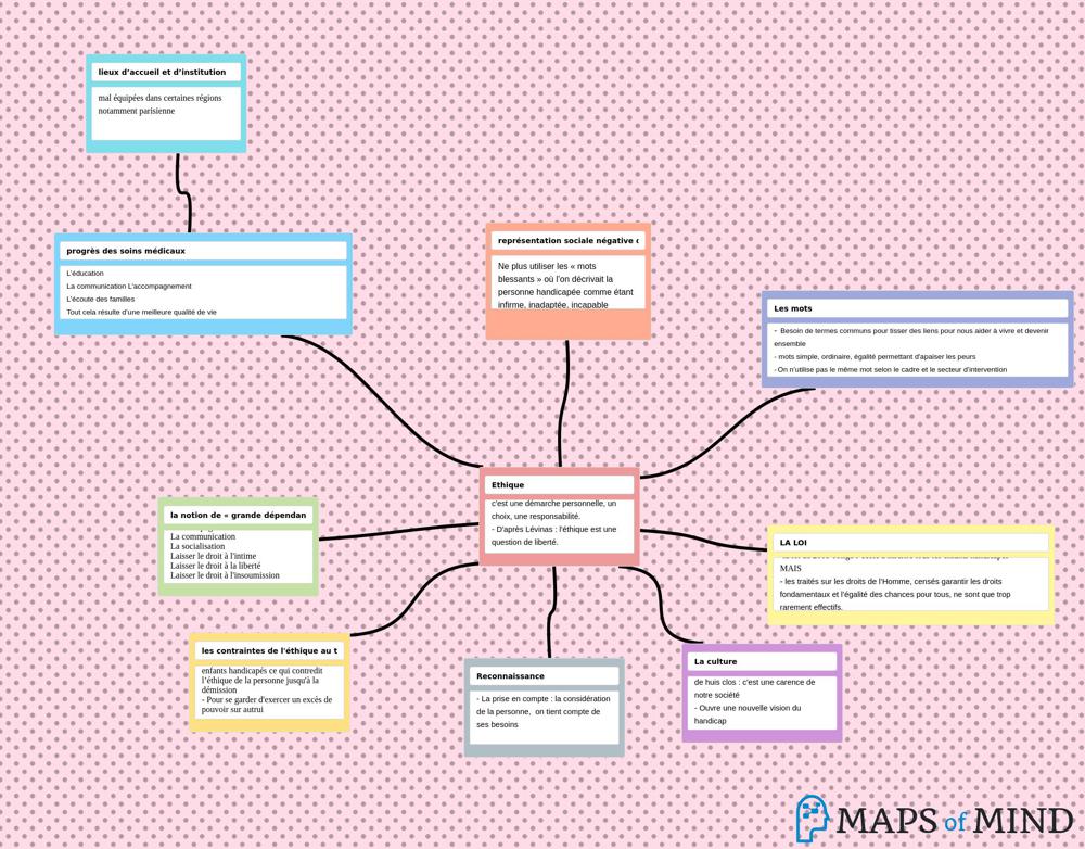 MapsOfMind | carte mentale éthique