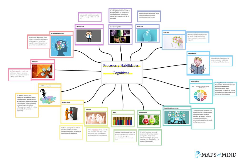 MapsOfMind | Mapa Mental
