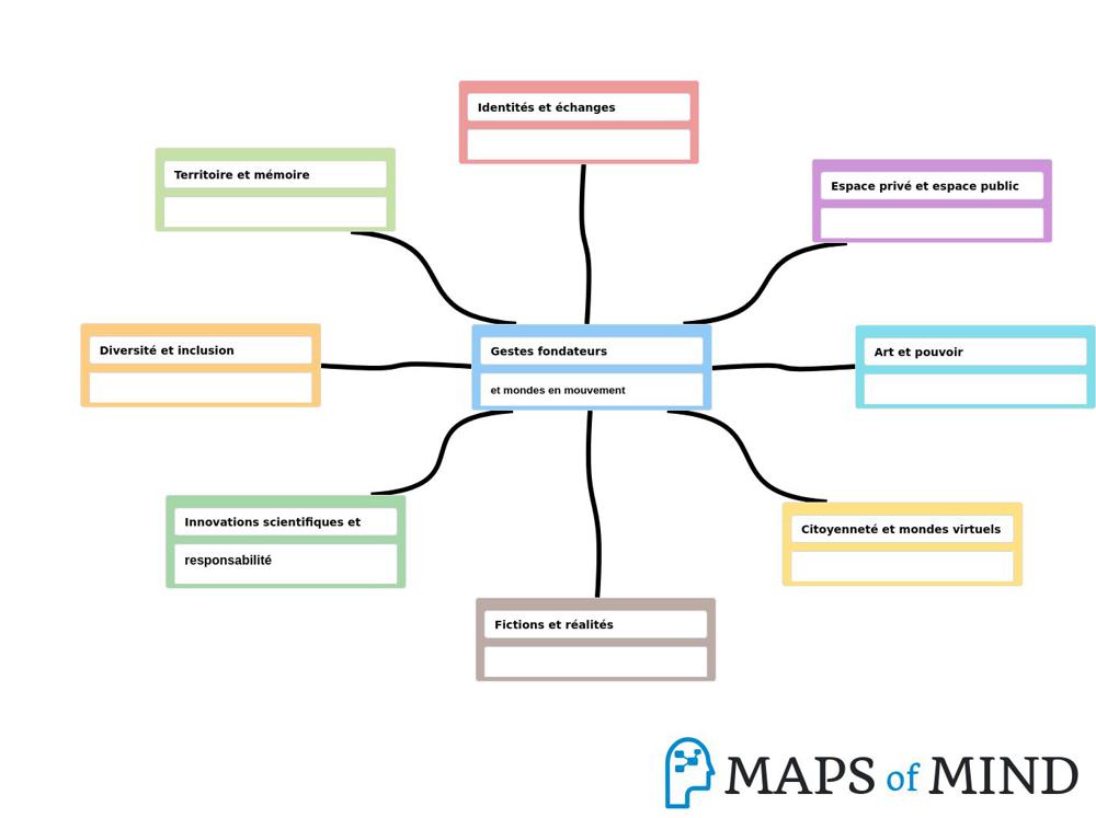 MapsOfMind | Ciclo terminal Ejes de estudio
