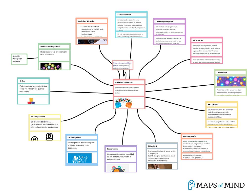 MapsOfMind | Mapa Mental DHP