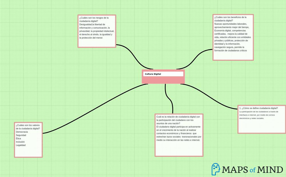 MapsOfMind | CIUDADANÍA DIGITAL