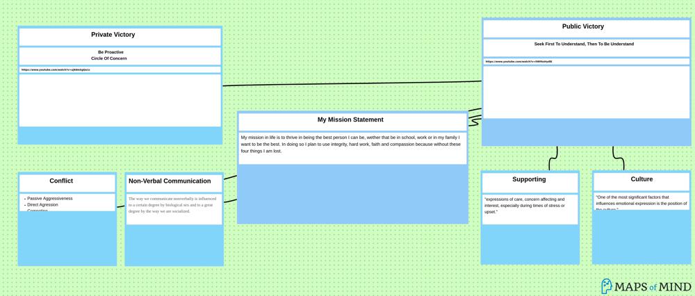 MapsOfMind | What I learned