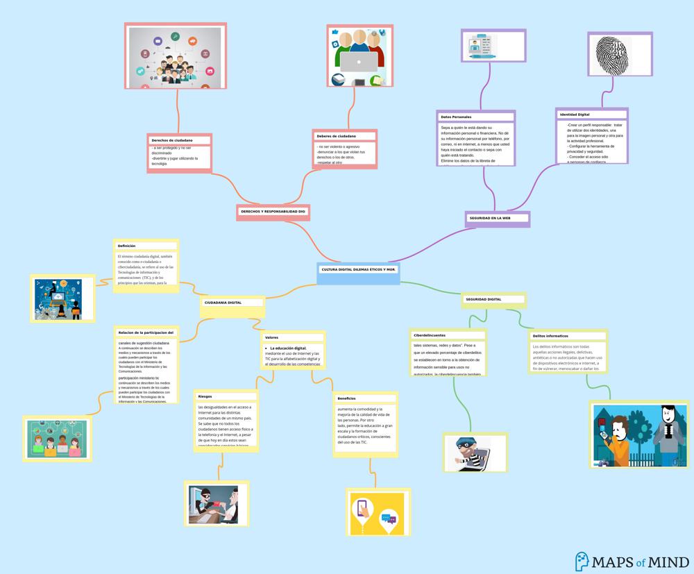 MapsOfMind | arbol genialogico familiar
