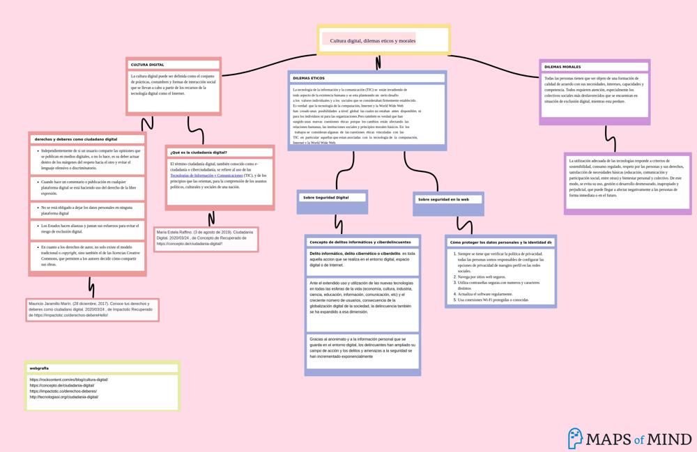 MapsOfMind | Elaboración de un diagrama, mapa mental o esquema sobre cultura digital y dilemas ...