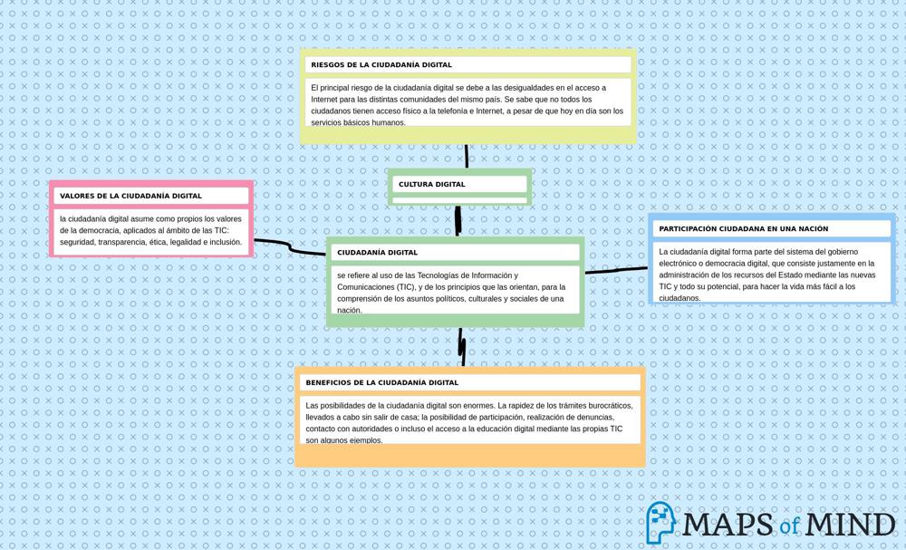 MapsOfMind | Cultura digital-Seguridad digital