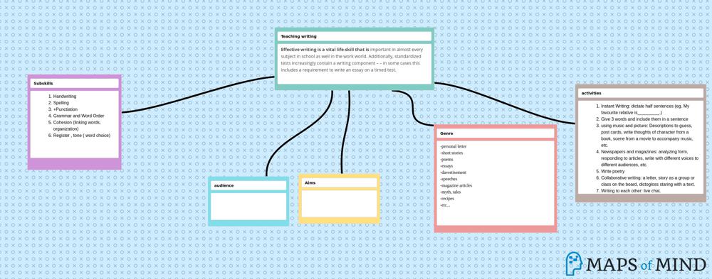 MapsOfMind | Teaching writing
