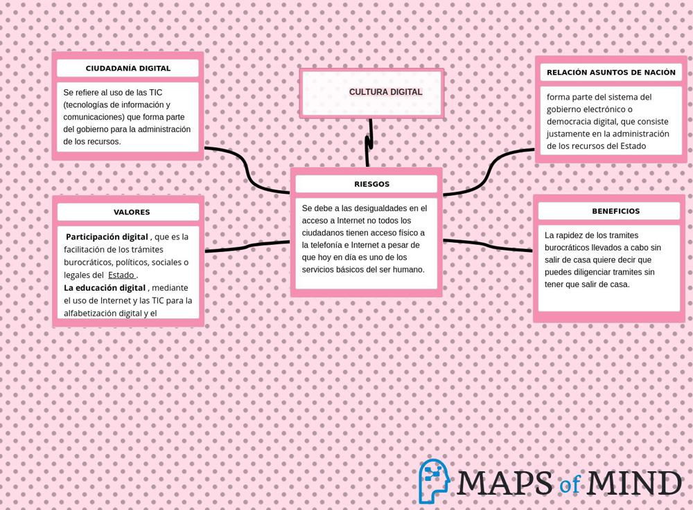 MapsOfMind | GBI TEMA 2