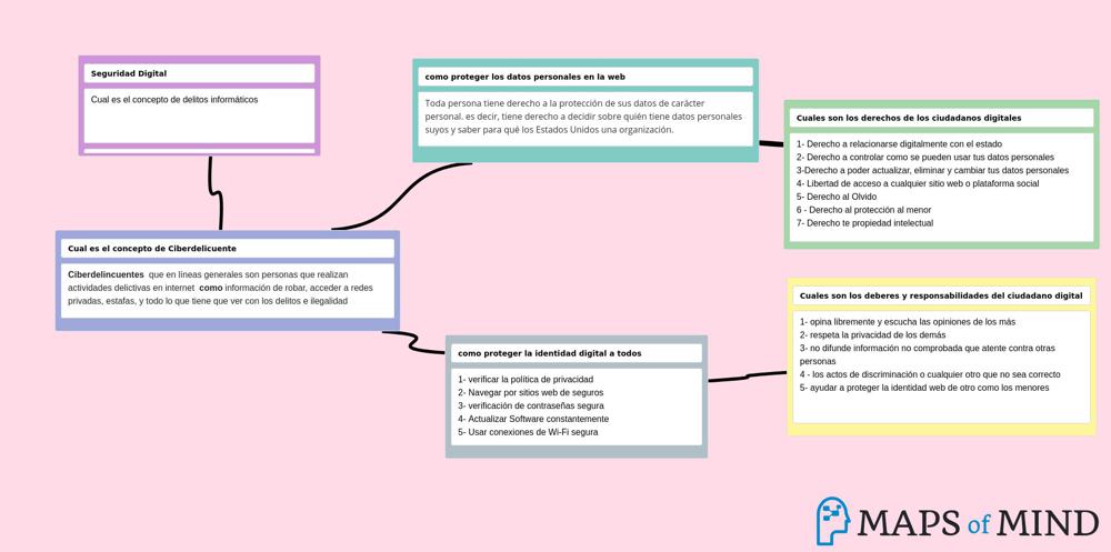MapsOfMind | GBI tema 2