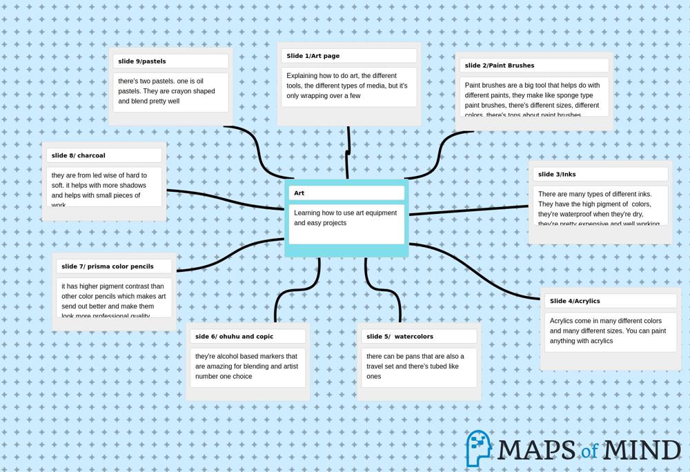 MapsOfMind | Art Mind Map