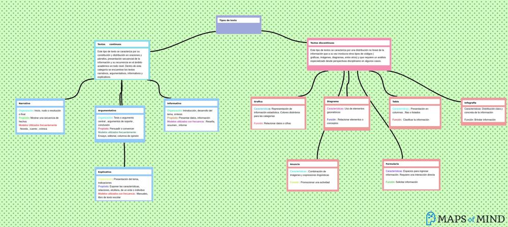 MapsOfMind | Tipologías Textuales