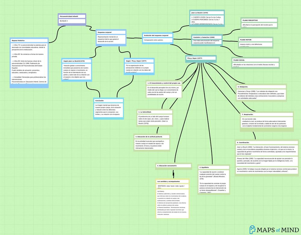 MapsOfMind | Mapa Conceptual: Bloque II