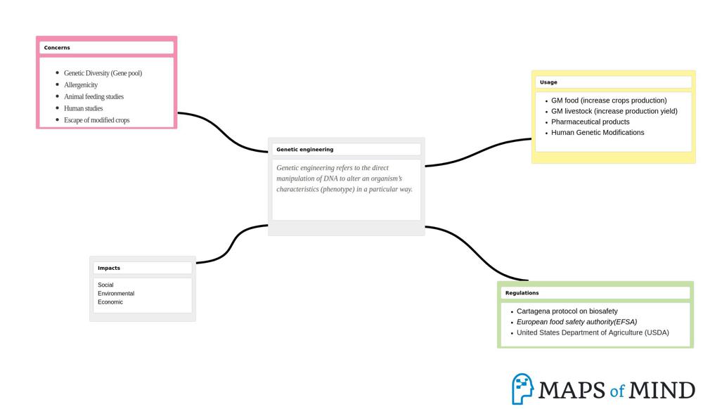 MapsOfMind | Genetic engineering