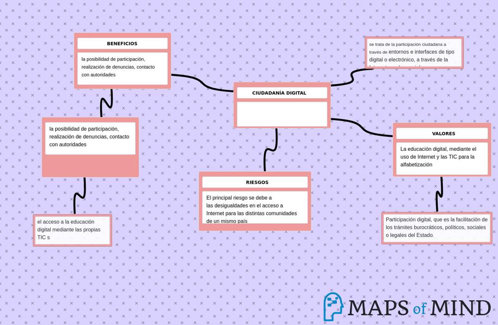 MapsOfMind | GBI Tema 2