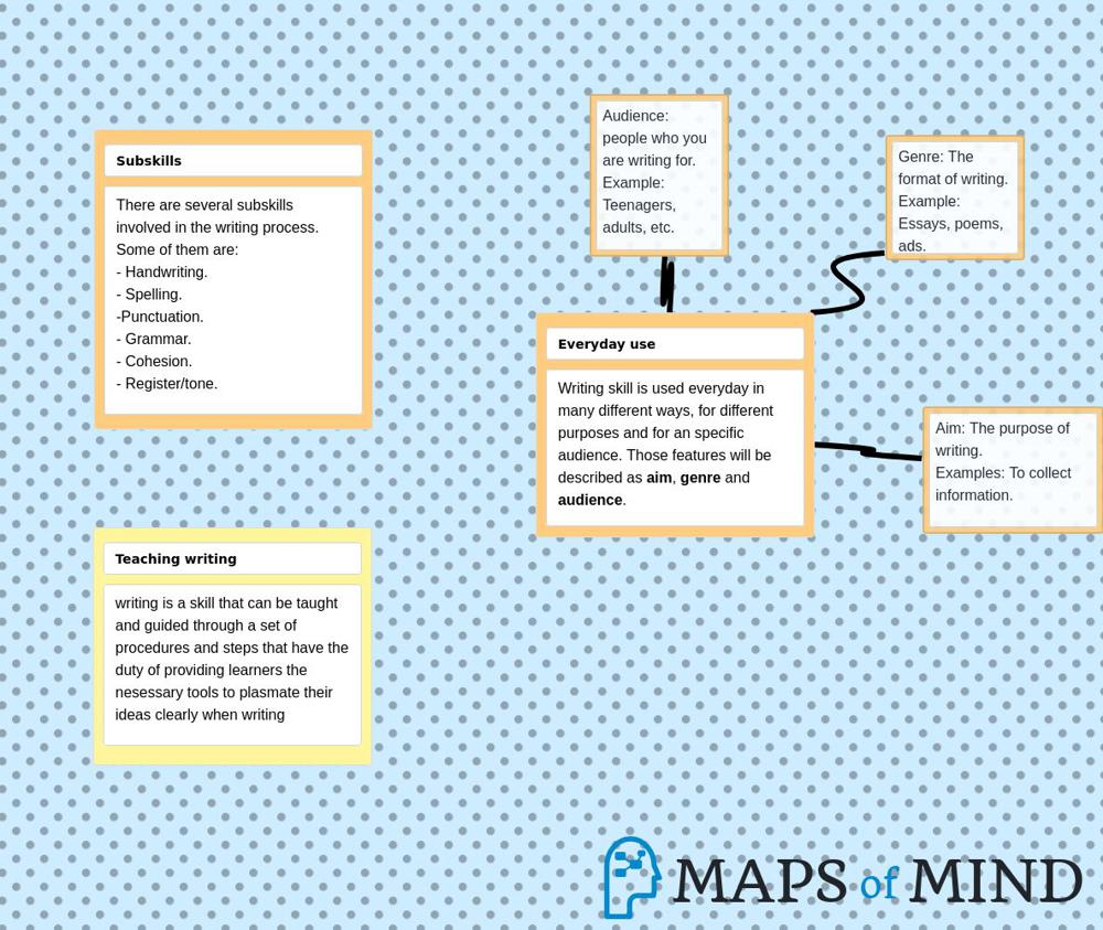 MapsOfMind | Teaching writing