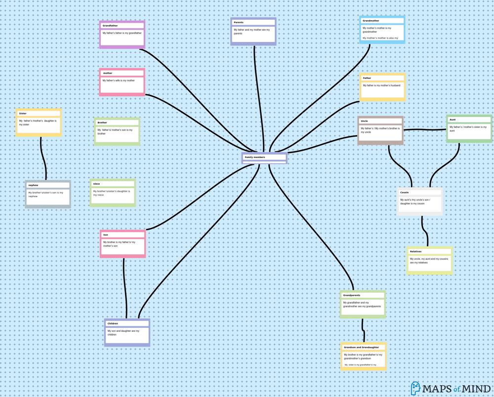 MapsOfMind | Family members